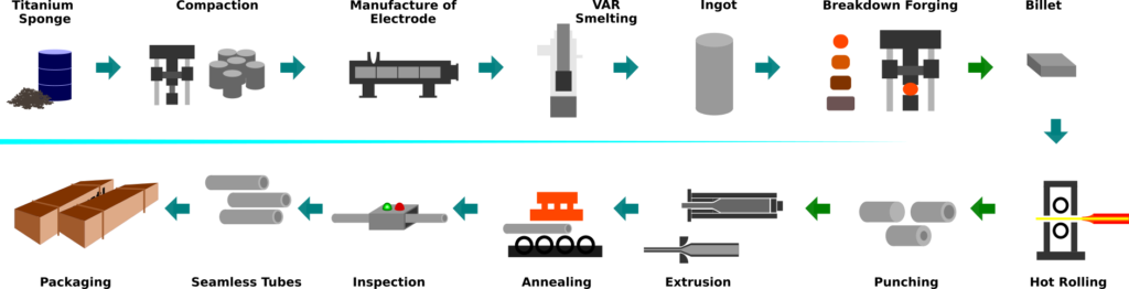 Tube – Standard Titanium Co. | Titanium Supplier & Manufacturer